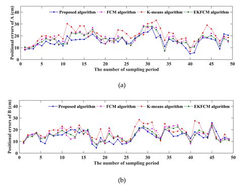 Sensors Free Full Text A Ls Svm Based Measurement Points Classification Algorithm For