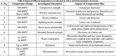 Table 2 From Experimental Analyzation Of Fibre Reinforced Self