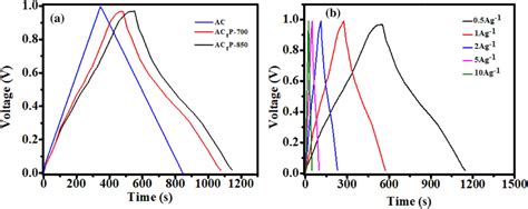 A Comparative Gcd Profiles Of Ac Actp 700 And Actp 850 Nanomaterials