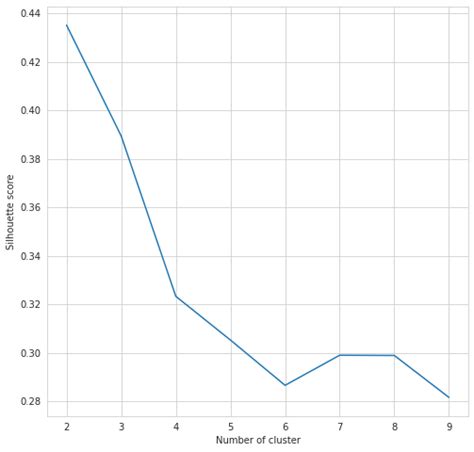 Credit Risk Analysis Classification And Clustering Data Science Portfolio