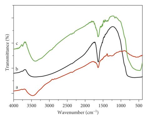 Ftir Spectra Of Go A Tio2 B And Go Tio2 C Materials Download Scientific Diagram
