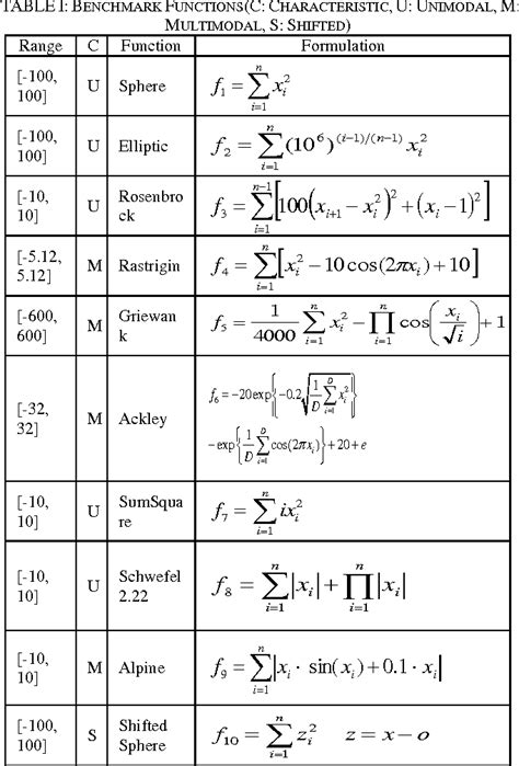 Table I From Levy Flight Distribution For Scout Bee In Artificial Bee Colony Algorithm