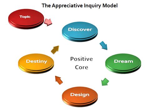 Appreciative Inquiry Diagram Demo Kami Guildner