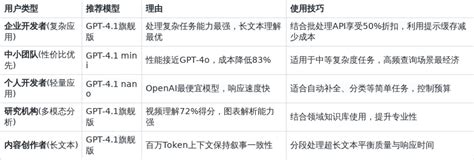 【openai】轻量级多模态模型gpt 41 Mini介绍 Api Key的使用教程！gpt的apikey Csdn博客