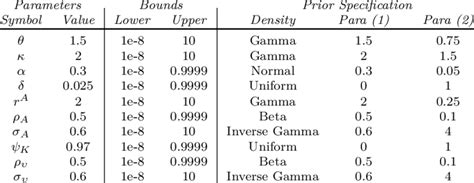 Parameters Priors And Bounds For Investment Adjustment Costs Model Download Scientific Diagram
