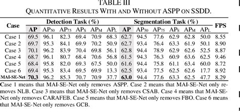 Table Iii From A Mask Attention Interaction And Scale Enhancement Network For Sar Ship Instance