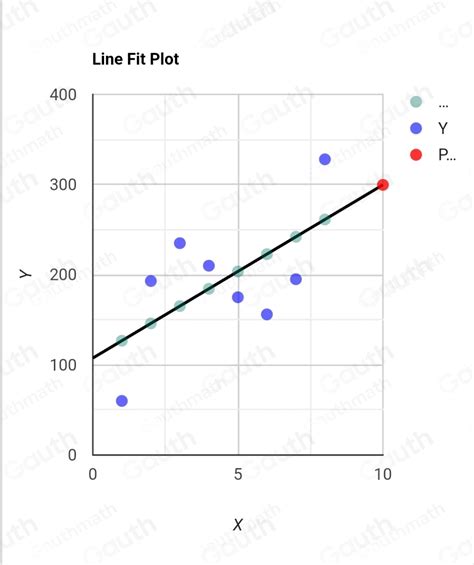 Solved Forecasting The Table Shows The Number Of Deliveries A Grocery