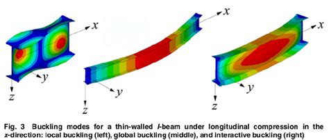 Three Buckling Modes Of An Axially Compressed Thin Walled I Beam