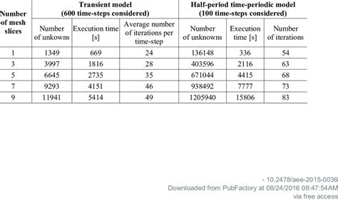 Comparison Of Execution Times Of Time Periodic Model With Unknown Download Scientific Diagram