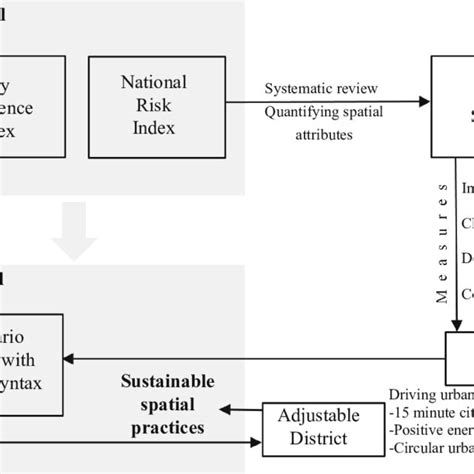 Conceptual Map Of Research Methodology Download Scientific Diagram