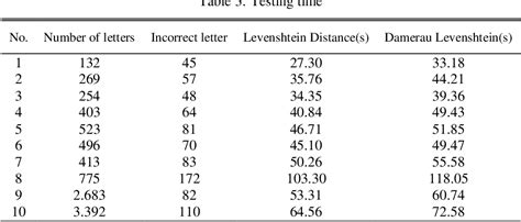 damerau levenshtein distance semantic scholar