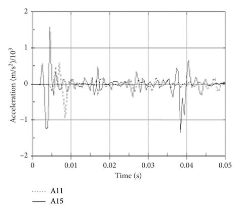 Velocity And Acceleration Curves In Y Direction On Each Section A Download Scientific