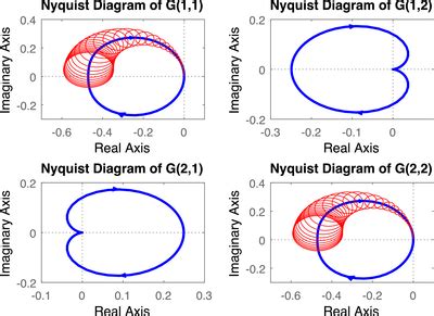 The Gershgorin Plots Of The First DG Download Scientific Diagram