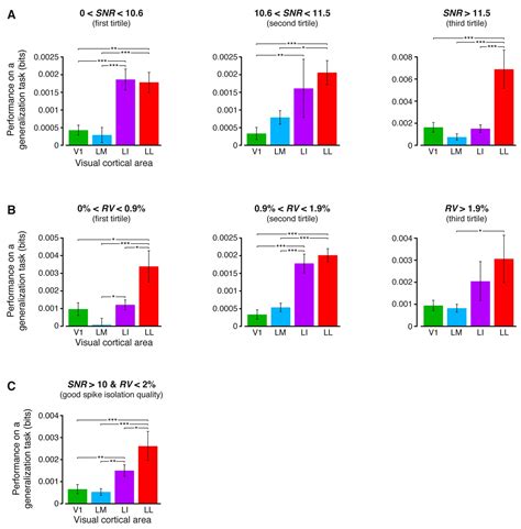 Figures And Data In Emergence Of Transformation Tolerant Representations Of Visual Objects In