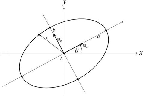 Centered Ellipse Rotated Out Of Standard Position Through θ The Download Scientific Diagram