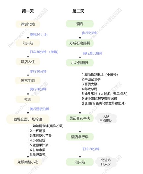 汕头2天一夜特种兵旅游行程 流程图模板processon思维导图、流程图