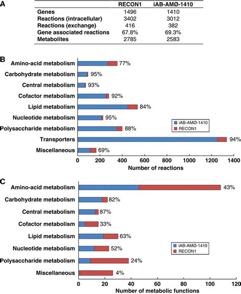 Comparison Of Reactions And Network Capabilities Of Iab AmØ 1410 And
