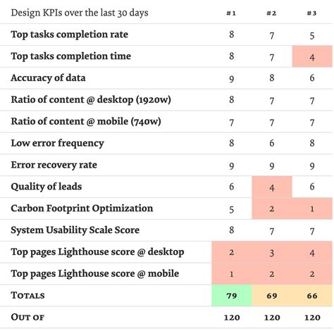 Design KPIs Smart Interface Design Patterns