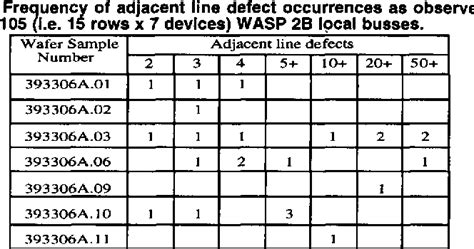 Table 2 From A Defect And Fault Tolerant Interconnection Network Strategy For Wasp Devices
