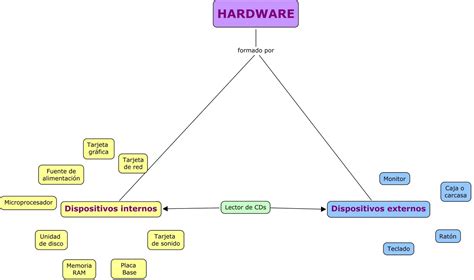 Hardware El Hardware