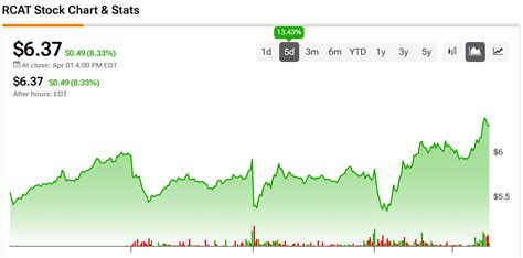Red Cat Holdings Stock Rcat Soars With Strategic Drone Defense Contract And Palantir