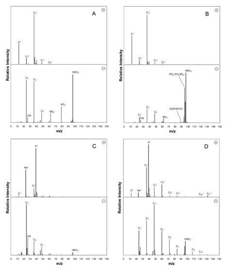 Average Dual Ion Mass Spectra Of Atofms Particle Classes A