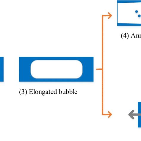 Flow Pattern Transition And Instability Download Scientific Diagram