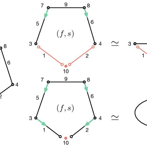The Function On The Left Is A Discrete Morse Function The Function F Download Scientific