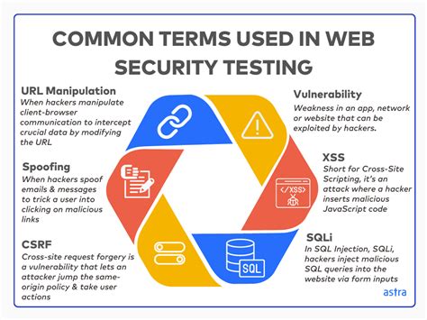 What Is Web Application Security Testing
