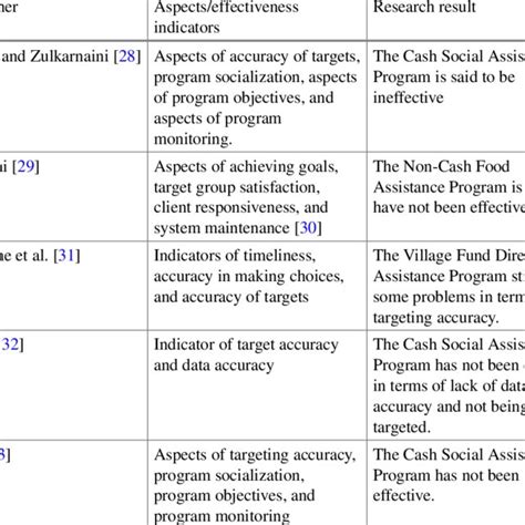 Previous Research On Social Assistance Programs Download Scientific Diagram
