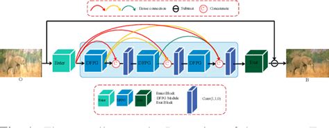 Figure 1 From Dense Feature Pyramid Grids Network For Single Image Deraining Semantic Scholar