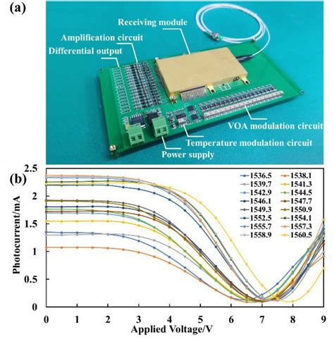 A Channel Photodetector Array Receiving Module With Peripheral Download Scientific Diagram