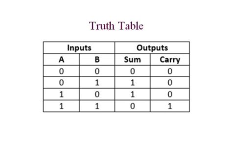 Solved Truth Table Inputs A B Outputs Sum Carry 0 0 0 0 0 1