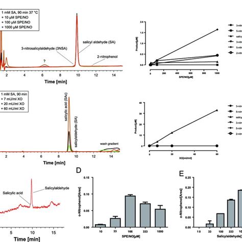 LCMS And LCMS MS Analysis Of Reaction Products Of Sin 1 With Download Scientific Diagram