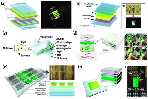 Various Types Of Stretchable Oleds A Schematic Illustrations Of An Download Scientific