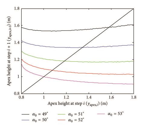 Return Maps Function Yapexi1yapexi At Different α0 Download