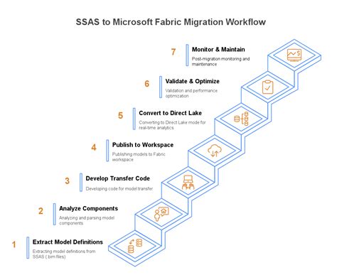 Ssas Vs Microsoft Fabric What You Gain By Migrating