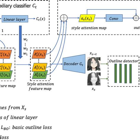 The Architecture Of Our Model With The Outline Constraint Download