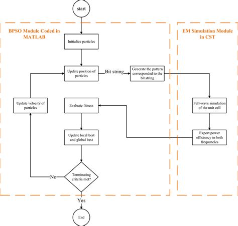 Flowchart Of The Design Procedure Download Scientific Diagram