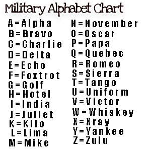 Alpha Bravo Charlie Military Alphabet Renrewhsa