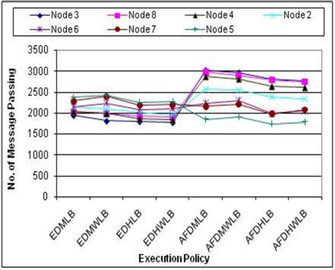figure 1 from dynamic load balancing algorithm for heterogeneous multi core processors cluster