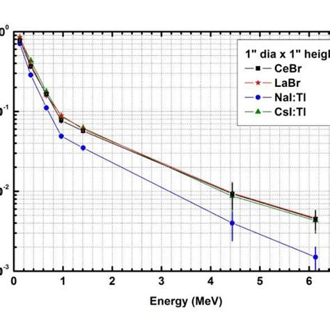 Full Energy Peak Fep Detection Efficiency Measured For Cebr 3 Crystals Download Scientific