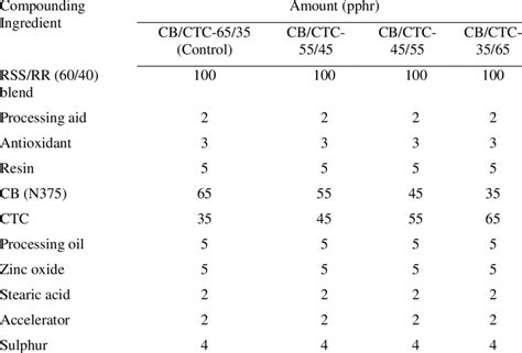 Formulations Of Solid Tyre Base Compounds Download Scientific Diagram