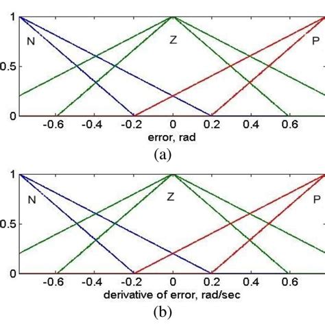 Gaussian Type 1 Fuzzy Sets For Low Medium And High Tip Download