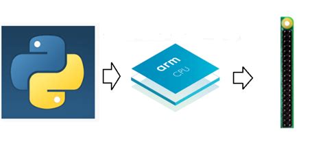 La sentencia if else y lógica bit a bit bitwise Python en la Raspberry PI B MIC S