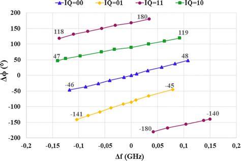 Phase Shift Variations For The Four Iq Combinations “00” “01” “11” Download Scientific