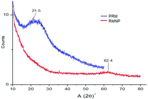 Pxrd Diffractograms Of Recombinant Melanin Prm As Raw Material And