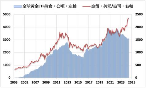 全球黃金etf持倉連增兩個月 北美市場仍減少