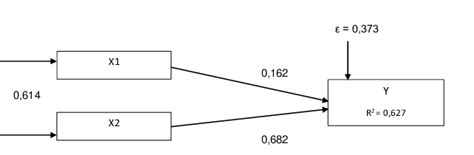Displays The Path Analysis Upon Examination Of The Diagram Above We Download Scientific