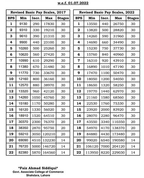 Expected Revised Pay Scale Chart 2022 • Galaxy World